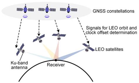 Doppler Aided Positioning For Fused Leo Navigation Systems