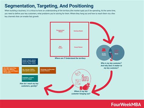 Customer Segmentation Types Examples And Case Studies Fourweekmba