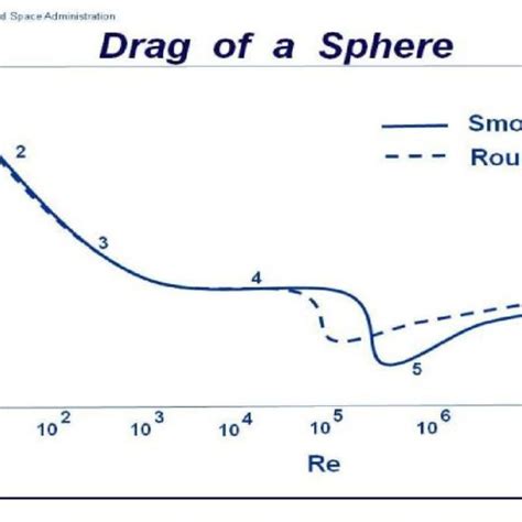Pdf Spinning Soccer Ball Trajectory