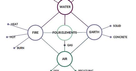The Four Elements Imgur
