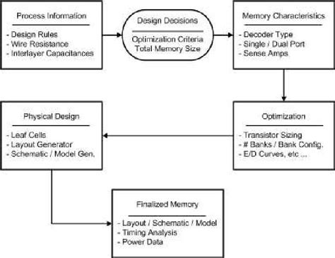 Block Diagram Of The Memory Design Flow Download Scientific Diagram