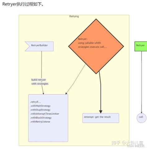 Java 重试机制 知乎