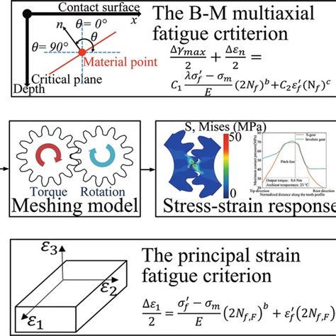 Schematic Diagram Of The Polymer Gear Fatigue Life Prediction Model