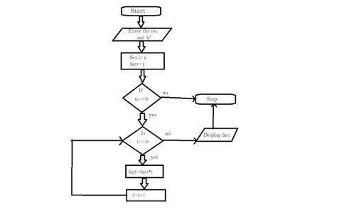 C Program To Find Factorial Of Number Explanation Download