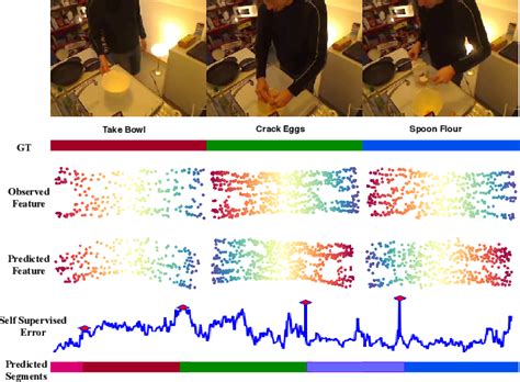 Figure 1 From A Perceptual Prediction Framework For Self Supervised Event Segmentation