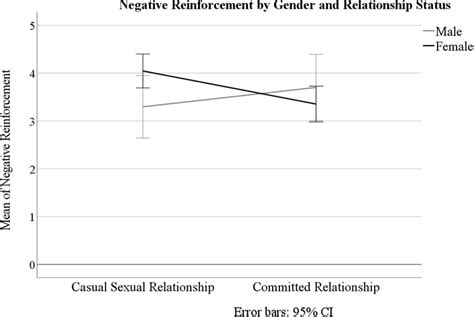 Interaction Between Gender And Relationship Status Predicting Negative Download Scientific
