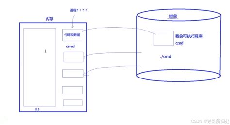 Linux系统 进程系列 进程的概念PCB与PID和fork 腾讯云开发者社区 腾讯云
