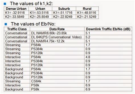 Telecom Knowledge And Experience Sharing Umts Power Control