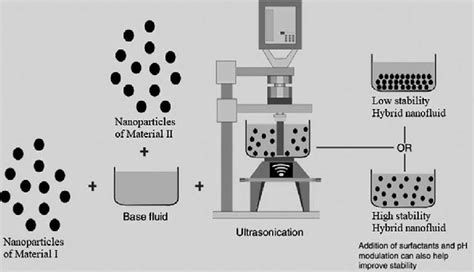 Modified Two Step Method Of Preparing Hybrid Nanofluids 5 Download