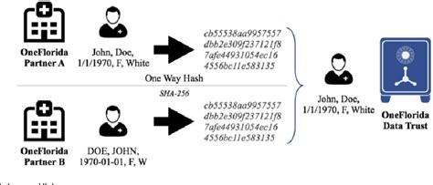 Figure 1 From Implementing A Hash Based Privacy Preserving Record Linkage Tool In The Oneflorida
