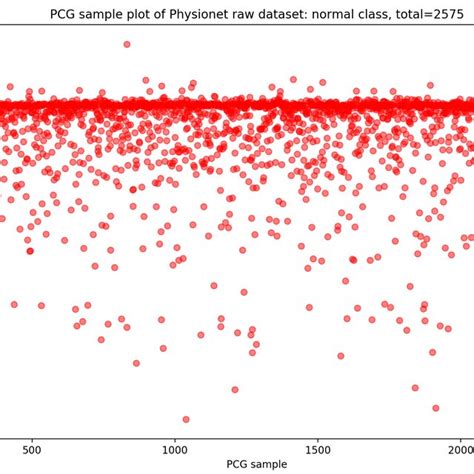 An Overview Of Kde Curve In Function Of Duration For Normal And