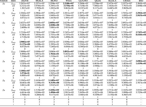 Experiment Results Obtained By All Methods On Cec2017 Composition