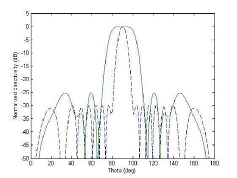 Dual Beam Array Pattern Experiment I With Coupling Effect Imaginary Download Scientific