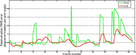 Figure 3 From A Nonlinear Manifold Learning Framework For Real Time Motion Estimation Using Low