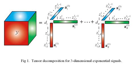 Tensor Nuclear Norms Definition Deepai