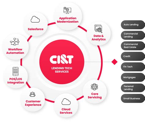 Accelerating The Delivery Of Lending Technology Ciandt