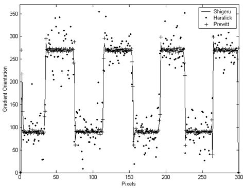 Comparison On Synthetic Images Using Different Gradient Operators A