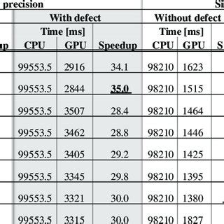 Speedup Of The GPU Vs The CPU Is Evaluated Varying The Time Step Size Download Scientific