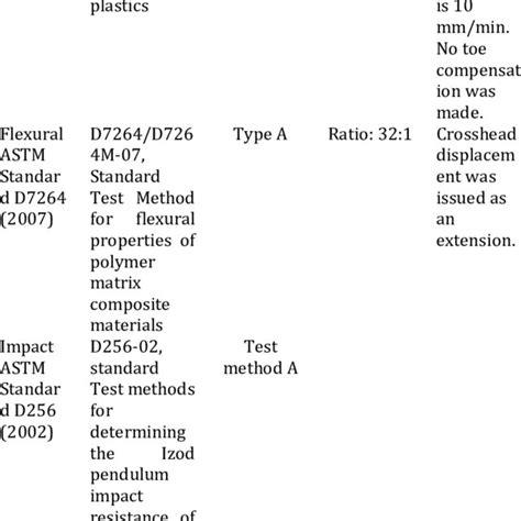 Astm Standards Used For The Tests An Example Table Download Scientific Diagram