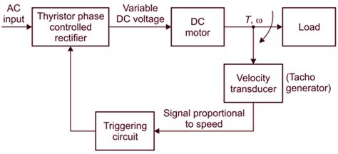 Controlled Rectifier Ac To Dc Converter Definition And Theory Electricalworkbook