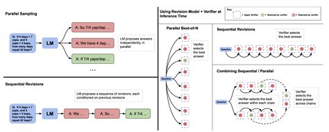 【论文笔记】scaling Llm Test Time Compute Optimally Can Be More Effective Than Scaling Model