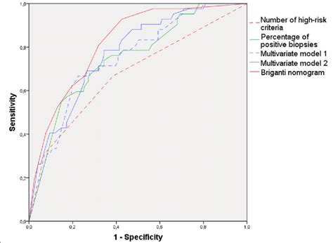receiver operator characteristics of the evaluated models download