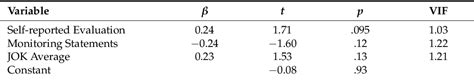 Table 8 From Assessing Metacognitive Regulation During Problem Solving A Comparison Of Three