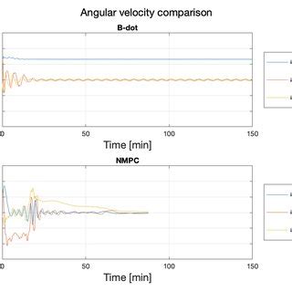 Case 2 Time History Of Angular Velocities Download Scientific Diagram