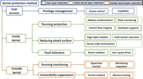 Overview Of The Taxonomy Of Kernel Protection Download Scientific Diagram