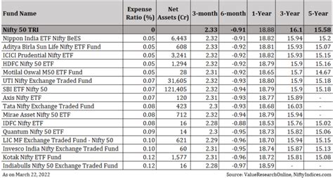 Which is the Best Nifty 50 Index Fund (2022)?