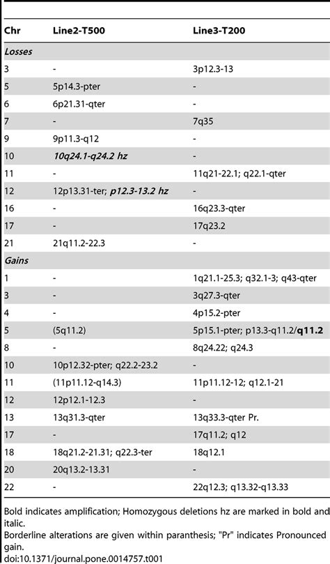 Copy Number Abnormalities Observed By Array Cgh In Ppp Tolerant Cell Download Table