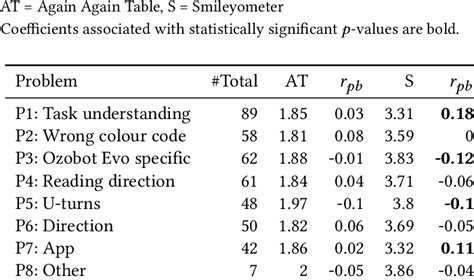 Number Of Problems And Associated Fun Ratings Download Scientific Diagram