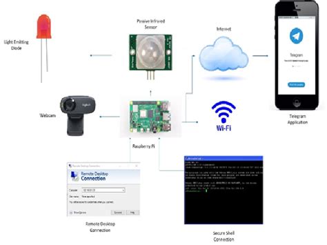Figure 6 From Intrusion Detection System Using Raspberry Pi And Telegram Integration Semantic