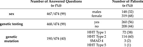 Sex And Genetic Results Of Patients With HHT Download Scientific Diagram