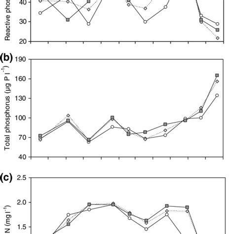 Temporal Variations Of A Soluble Reactive Phosphorus B Total Download Scientific Diagram