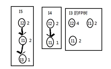 关联规则挖掘 频繁模式挖掘 csdn博客