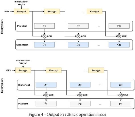 Figure From Performance Analysis Of AES Encryption Operation Modes For IoT Devices Semantic