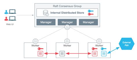 Managing Secrets In Docker Swarm Disclaimer I Wrote This Article First… By Aymen El Amri