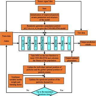 The Overall Optimization Process Flow Chart Download Scientific Diagram