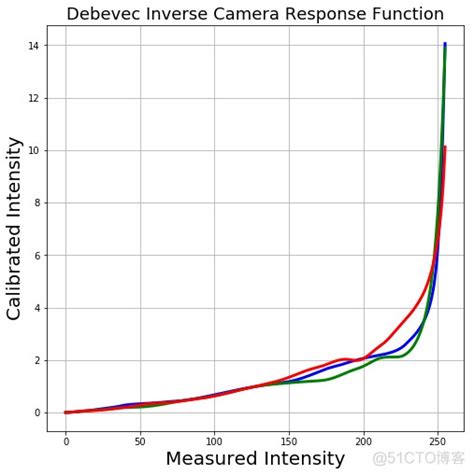 Opencv像素补光 Opencv设置相机曝光jojo的技术博客51cto博客