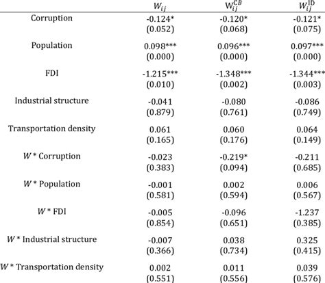 Estimation Results With Alternative Spatial Weights Matrix Download Scientific Diagram