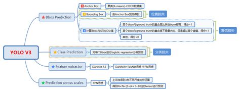 【yolo系列】 Yolov3论文思想详解 Csdn博客 【yolo系列】 Yolov3论文思想详解 Csdn博客