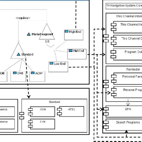 Variability And Component Diagrams Reference Architecture Download Scientific Diagram
