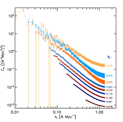 Measured Diagonal Of The Covariance Matrix For 7375 Power Spectra