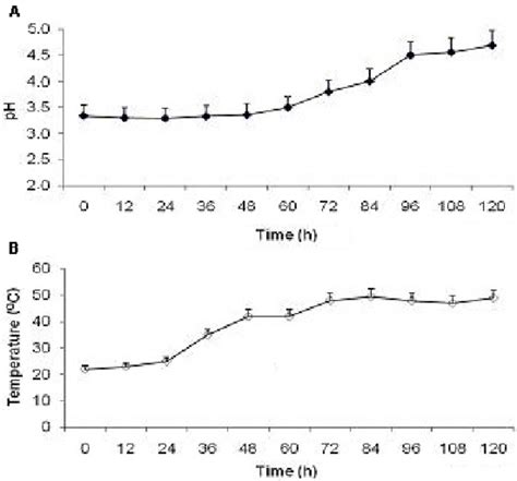 Ph Variation During Fermentation A Temperature Variation During Download Scientific Diagram