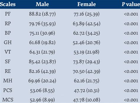 Gender Based Comparison For Each Scale Download Scientific Diagram