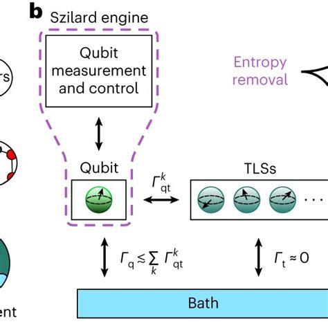 Superconducting Qubit Its Environment And Working Principle Of The Download Scientific Diagram