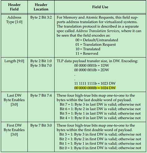 Pcie Literacy Tlp Header Detailed 1 Programmer Sought