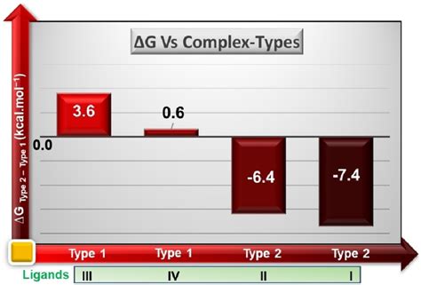plot of Δg vs dioxidomolybdenum vi complexes with ligands i iv [Δg