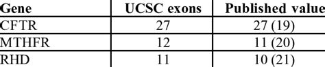 Disparities In Exon Count Download Table